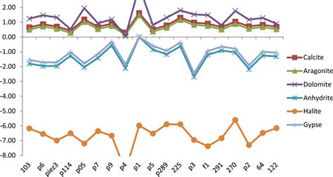 Variation In Minéral Saturation Index November 2019 Download Variation In Minéral Saturation Index November 2019 Download