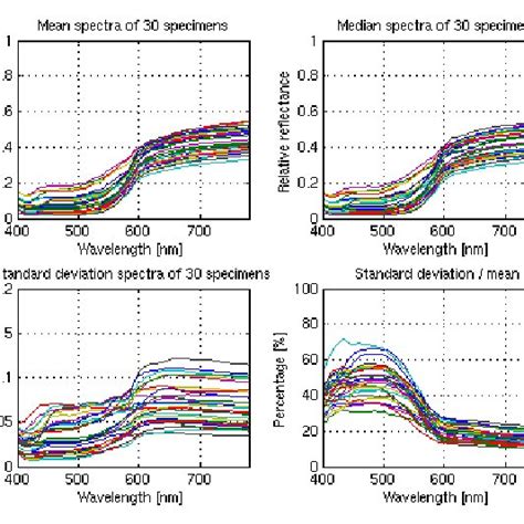 Mean Median Standard Deviation And Standard Deviation Vs Mean Download Scientific Diagram