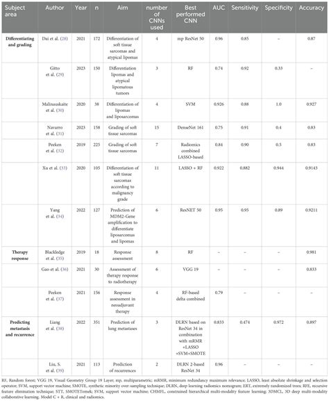 Diagnostic Utility Of Mri Based Convolutional Neural Networks In Soft