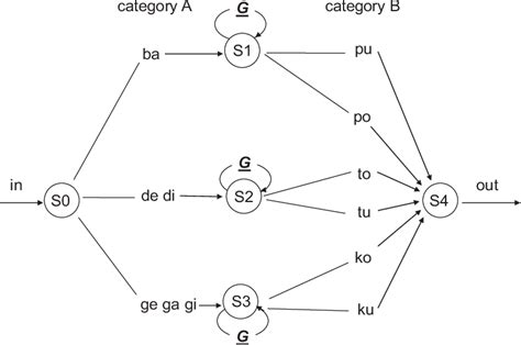Figure 5 From Under What Conditions Can Recursion Be Learned Effects Of Starting Small In