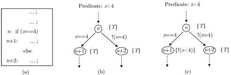 A Control Statement Program Fragment And The Abstract Computations A Download Scientific