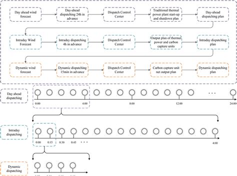 low carbon economic dispatch framework for systems considering download scientific diagram