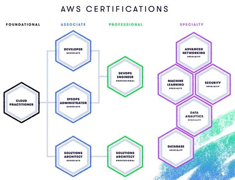 Which AWS Certification Should I Get A Cloud Guru