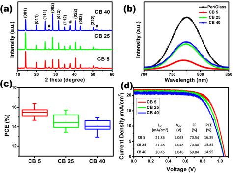 A Xrd Patterns Of The Perovskite Films Fabricated With Different