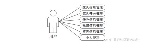计算机毕业设计springboot智能家居管理系统 基于spring boot的智能家居控制系统设计与实现 spring boot框架下的智能
