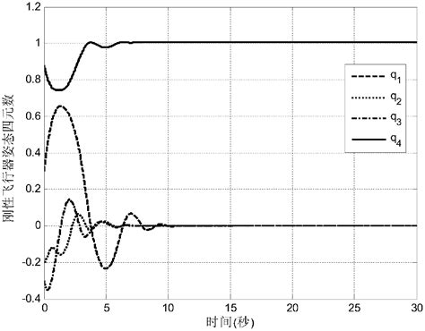 Fixed Time Adaptive Attitude Fault Tolerant Control Method For Rigid Aircraft Eureka Patsnap