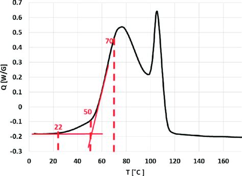 DSC Experiment For Isothermal Temperature Selection Download Scientific Diagram