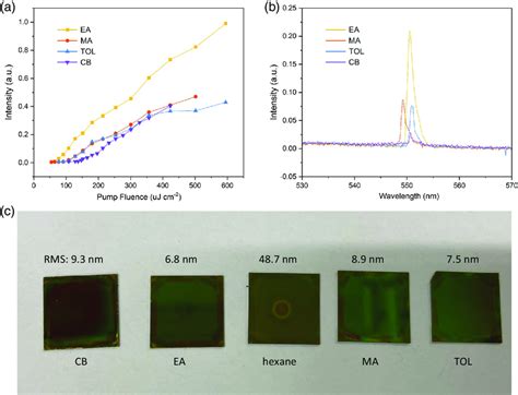 A First‐order Perovskite Dfb Lasers Fabricated Using Different