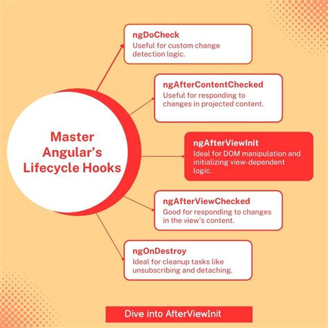 Understand When And How To Use The Afterviewinit Hook In Angular For Effective Component