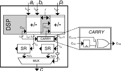 Table 3 3 From Cryptography And Cryptanalysis On Reconfigurable Devices Security Implementations