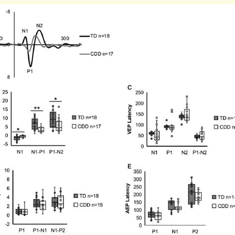 Group Comparison Of Vep And Aep Grand Average Vep Waveforms For The Td Download Scientific