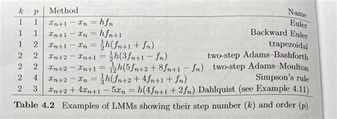 Implement The Backward Euler Method Table 42 In