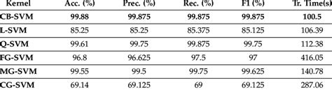 Performance Evaluation Of Classifiers Used In The Proposed Model