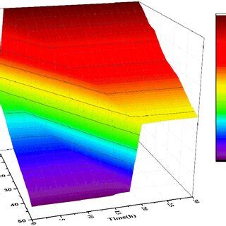 Temperature Change At The Terminal Of The Pipe Download Scientific Diagram