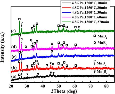 The X Ray Diffraction Patterns Obtained At Ambient Condition Of The