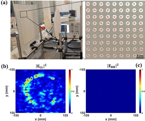 Measurement Setup For Fabricated Meta Reflectarray And Measured