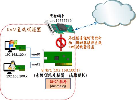 傲笑紅塵路 架設 Linux Kvm 虛擬化主機 Set Up Linux Kvm Virtualization Host