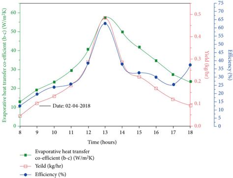 Efficiency Productivity And Evaporative Heat Transfer Coefficient Of