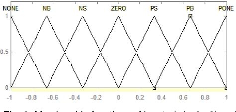 Figure 2 From Determination Of Adaptive Control Parameter Using Fuzzy