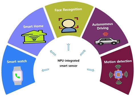 Hardware Assisted Low Latency Npu Virtualization Method For Multi Sensor Ai Systems