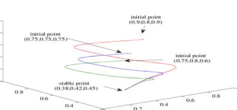 Phase Plot Of System 1 2 For The Data Given By Eq 6 1 Starting Download Scientific Diagram
