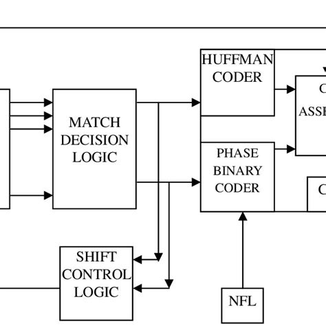 Compressor Coder Internal Block Diagram Figure 3 Compressor Coder