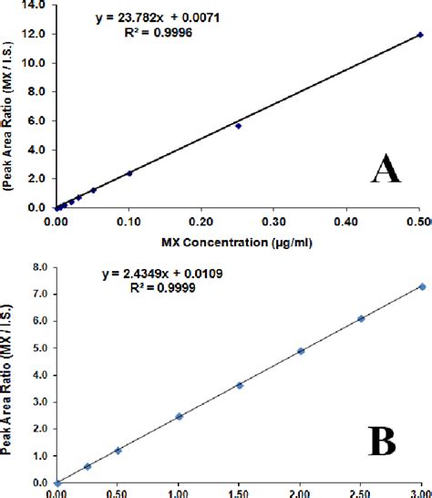 Figure 2 From A Simple And Sensitive Hplcuv Method For Determination