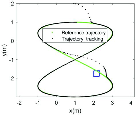 Static Obstacle Avoidance Effect Diagram Of Figure Of Eight Shaped Download Scientific Diagram