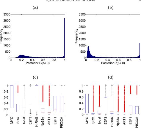 Figure 1 1 From In Bayesian Inference For Gene Expression And Proteomics Semantic Scholar