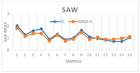 A Robust Optimization Model For Multi Period Railway Network Design