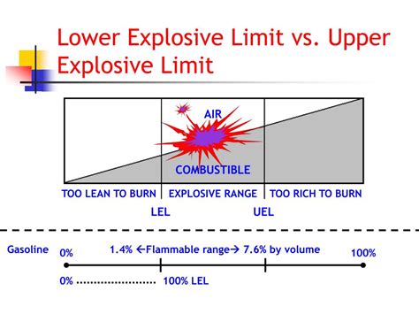 What Is Lower Explosive Limit Lel At Joan Currie Blog