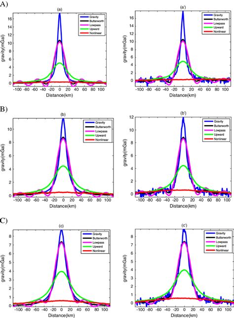 Application Of Butterworth Filter Low Pass Filter Upward Download Scientific Diagram