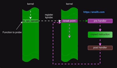 ansil h on linkedin ebpf kernel linux tracing