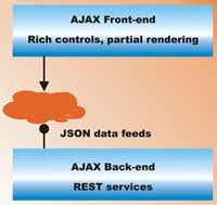 Architecture Guidelines For ASP NET AJAX Applications Architecture Tutorial Developer Fusion