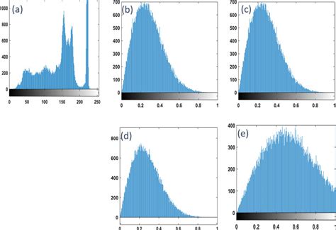 histogram plots of a plaintext ‘building image b c