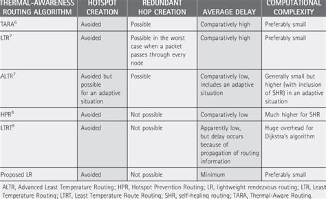 Comparison Of Thermal Aware Routing Algorithms Download Table