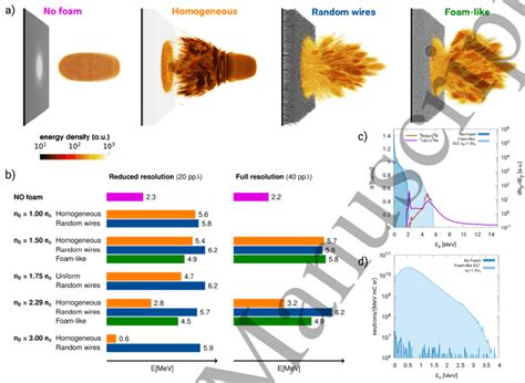 a snapshots from the 3d pic simulations of laser driven ion download scientific diagram