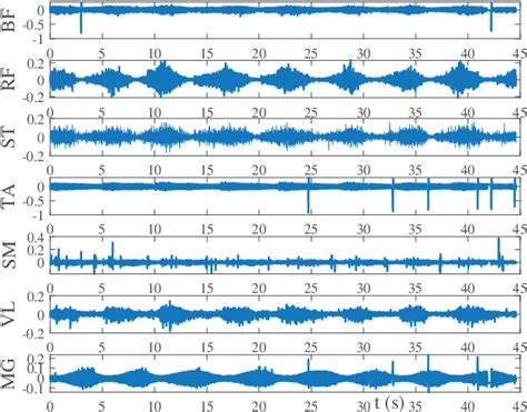 Figure 2 From Semg Based Multi Joints Motion Estimation Of Lower Limb