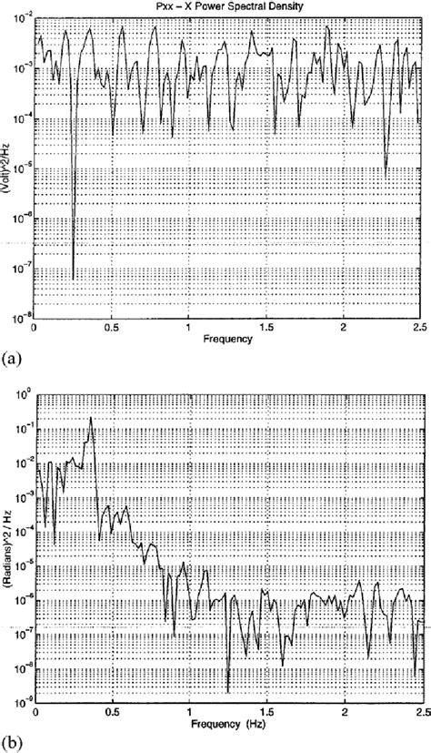 figure 2 from dynamic modelling and linear quadratic gaussian control
