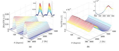 Figure 4 From Effects Of Sensor Position Errors On Farfieldnearfield Wideband Beamformers For