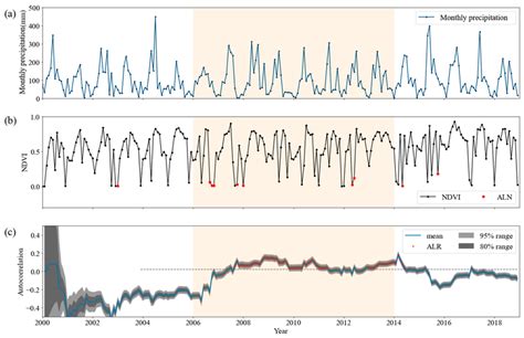An Example Of Alr Detected Using The Bayesian Dynamic Linear Model A