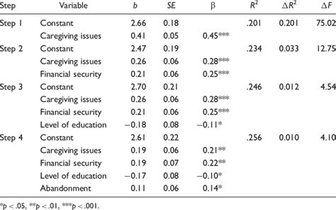 Stepwise Multiple Regression Analysis Summary Older Women Download Table
