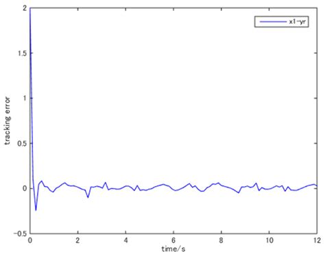 Global Practical Output Tracking For A Class Of Uncertain Inherently