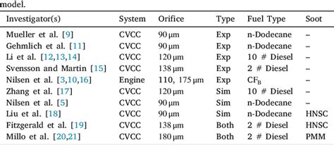 Table 1 From Large Eddy Simulation Of Soot Formation In A Ducted Fuel Injection Configuration
