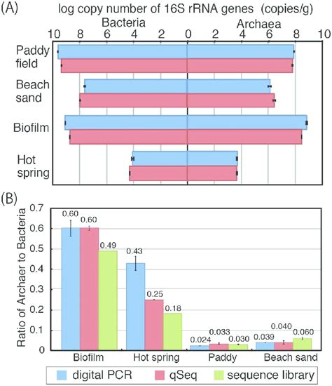 Analysis Of Environmental Samples A 16s Rrna Genes Were Quantified Download Scientific