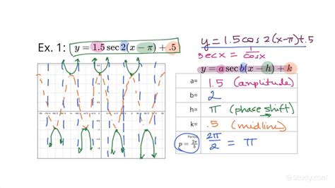 How To Graph A Secant Function Of The Form Y A Sec B X H K Trigonometry Study Com