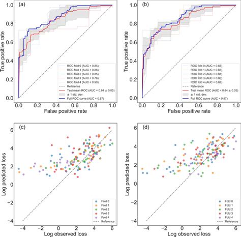 k fold cross validation test results of ieem k 5 a mslp model and