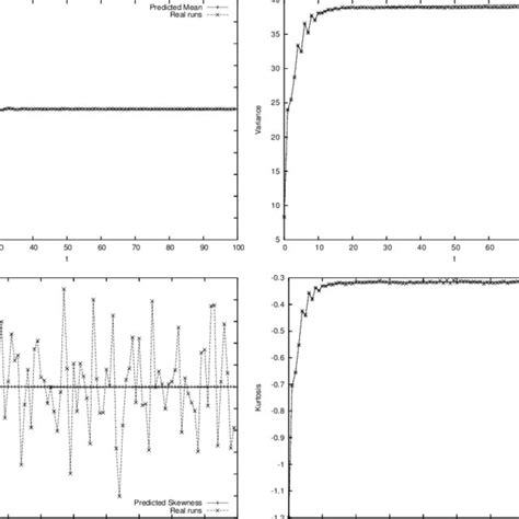 Mean Variance Skewness And Excess Kurtosis Predicted By The Model And Download Scientific