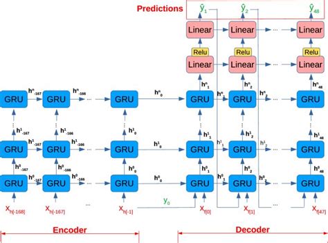 explainable sequence to sequence gru neural network for pollution