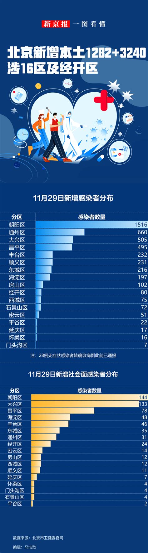 一图看懂丨北京11月29日新增本土感染者“12823240”手机新浪网